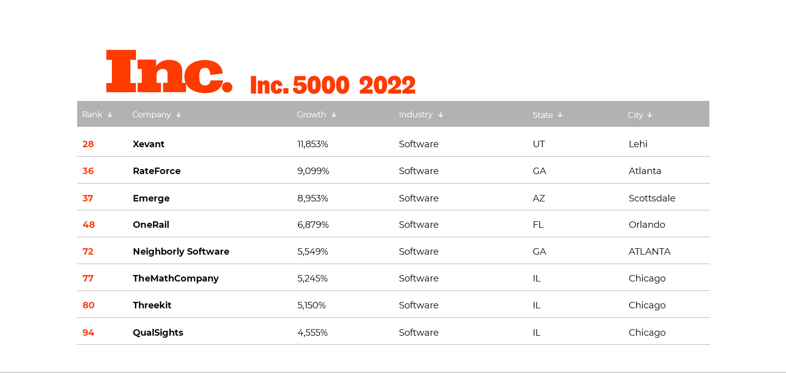 QualSights Ranks No 9 Fastest Growing Software Company in America